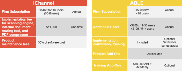 2018 Best CRM for Accountants Comparison: ABLE vs iChannel