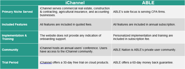 2018 Best CRM for Accountants Comparison: ABLE vs iChannel